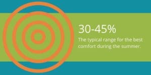 Home Humidity Levels Chart: Manage Your Indoor Humidity & Comfort